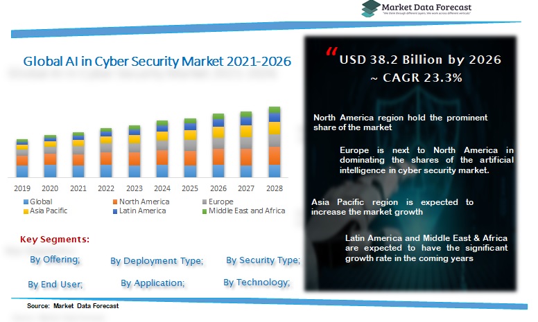 AI in Cyber Security Market | Size, Share, Growth | 2023-2028